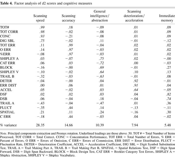 The d2 Test of Attention: Construct validity and extensions in scoring ...