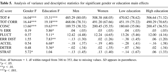 The d2 Test of Attention: Construct validity and extensions in scoring ...