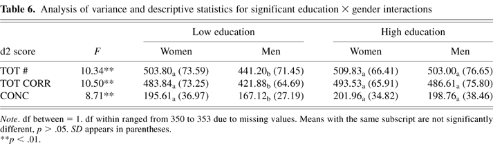 The d2 Test of Attention: Construct validity and extensions in scoring ...