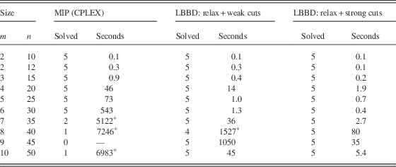 Logic-based Benders decomposition for planning and scheduling: a ...