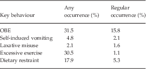 Eating Disorder Examination Questionnaire (EDE-Q): norms for female ...