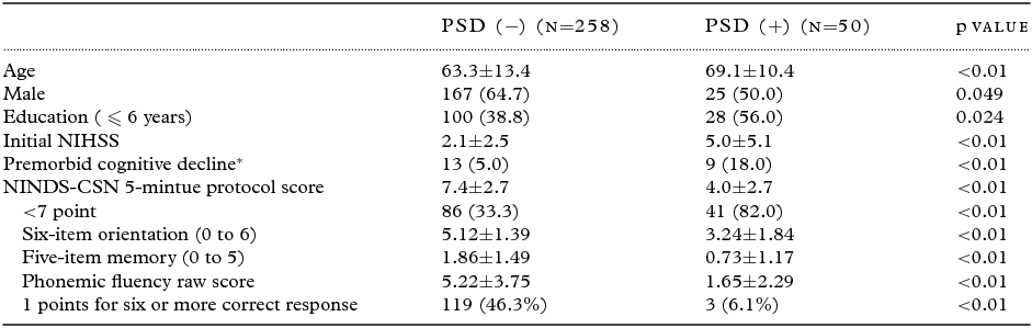Prediction of post-stroke dementia using NINDS-CSN 5-minute ...