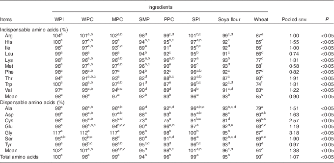 Values for digestible indispensable amino acid scores (DIAAS) for some ...
