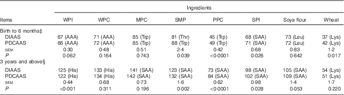 Values for digestible indispensable amino acid scores (DIAAS) for some ...