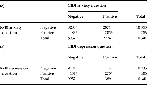 Different responses to K-10 and CIDI suggest that complex structured ...