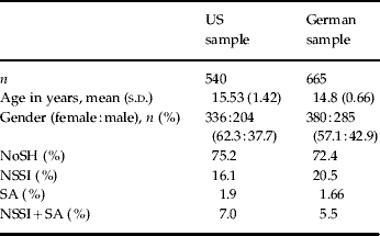An international comparison of adolescent non-suicidal self-injury ...