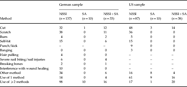 An international comparison of adolescent non-suicidal self-injury ...