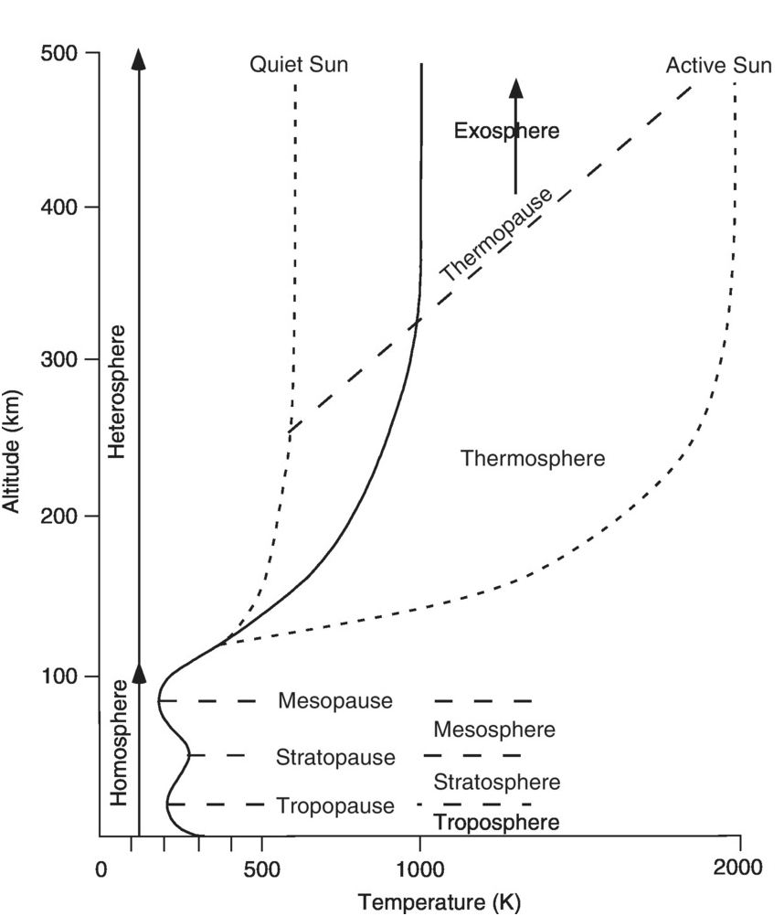 Exosphere Temperature