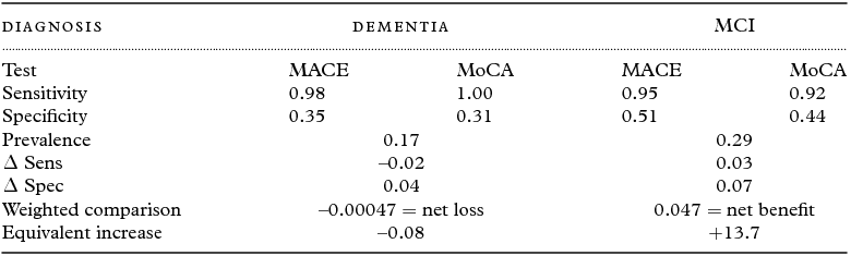 MACE versus MoCA: equivalence or superiority? Pragmatic diagnostic test ...