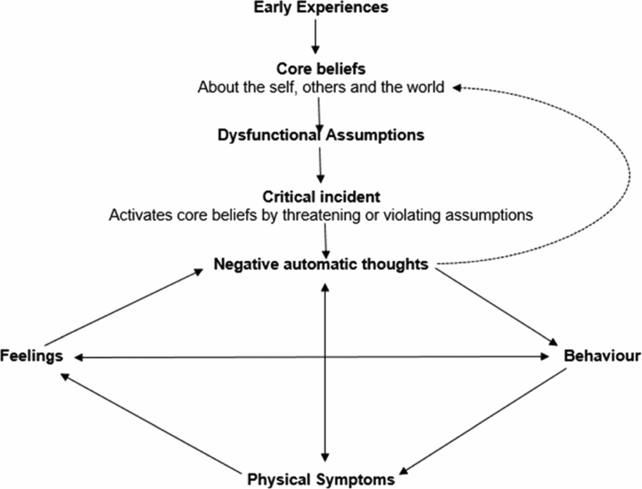 Same, Same But Different? Cognitive Behavioural Treatment Approaches ...