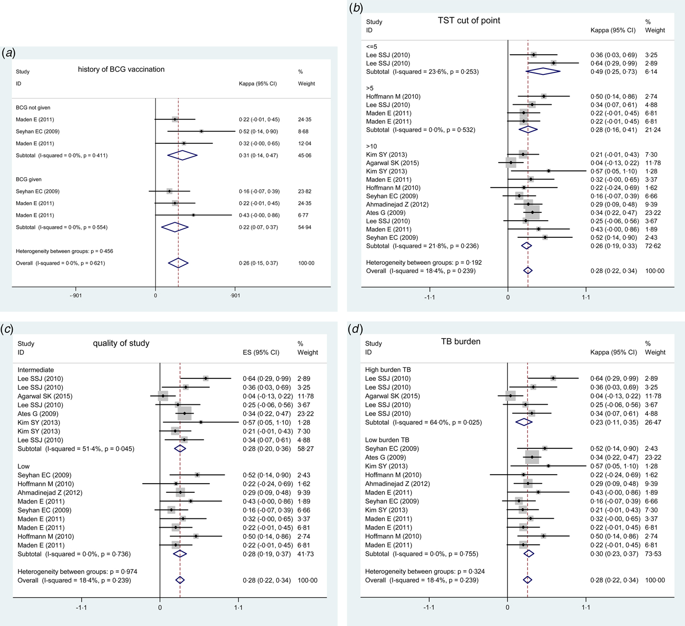 Comparison of QuantiFERON-TB Gold In-Tube (QFT-GIT) and tuberculin skin ...