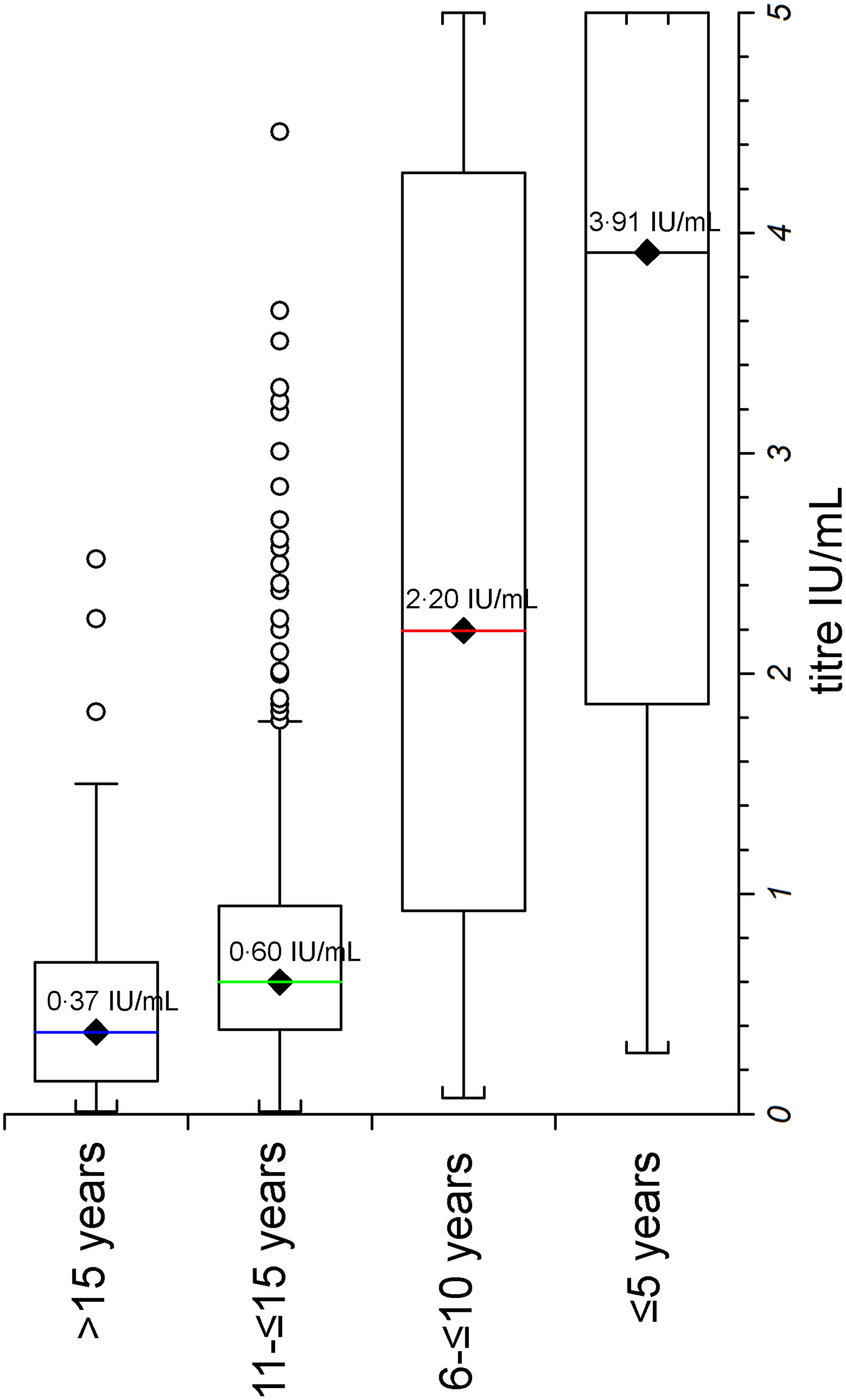Tetanus vaccination, antibody persistence and decennial booster: a ...