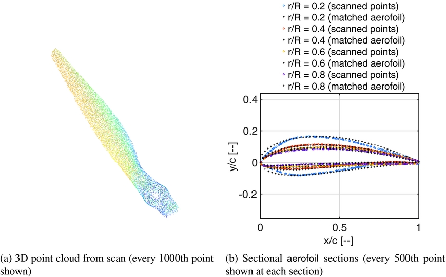 Blade element momentum theory extended to model low Reynolds number ...
