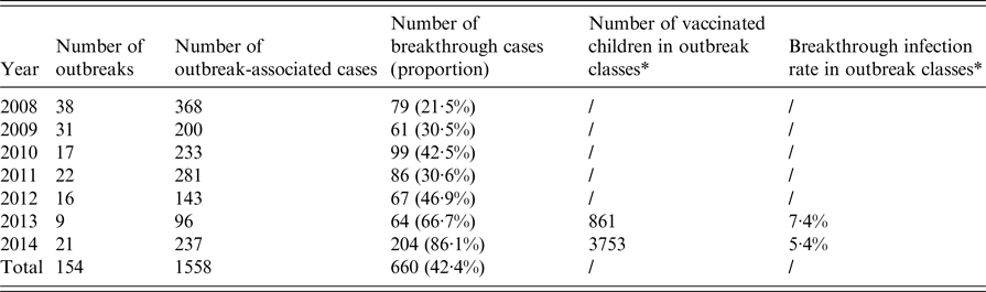 Epidemiological characteristics of breakthrough varicella infection ...