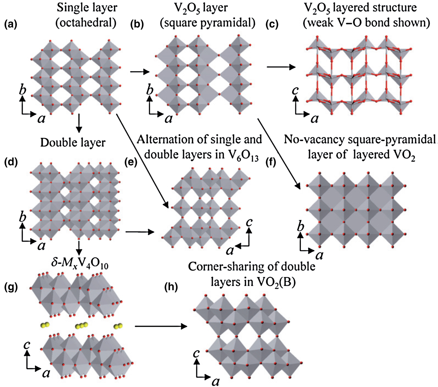 Nanostructured layered vanadium oxide as cathode for high-performance ...