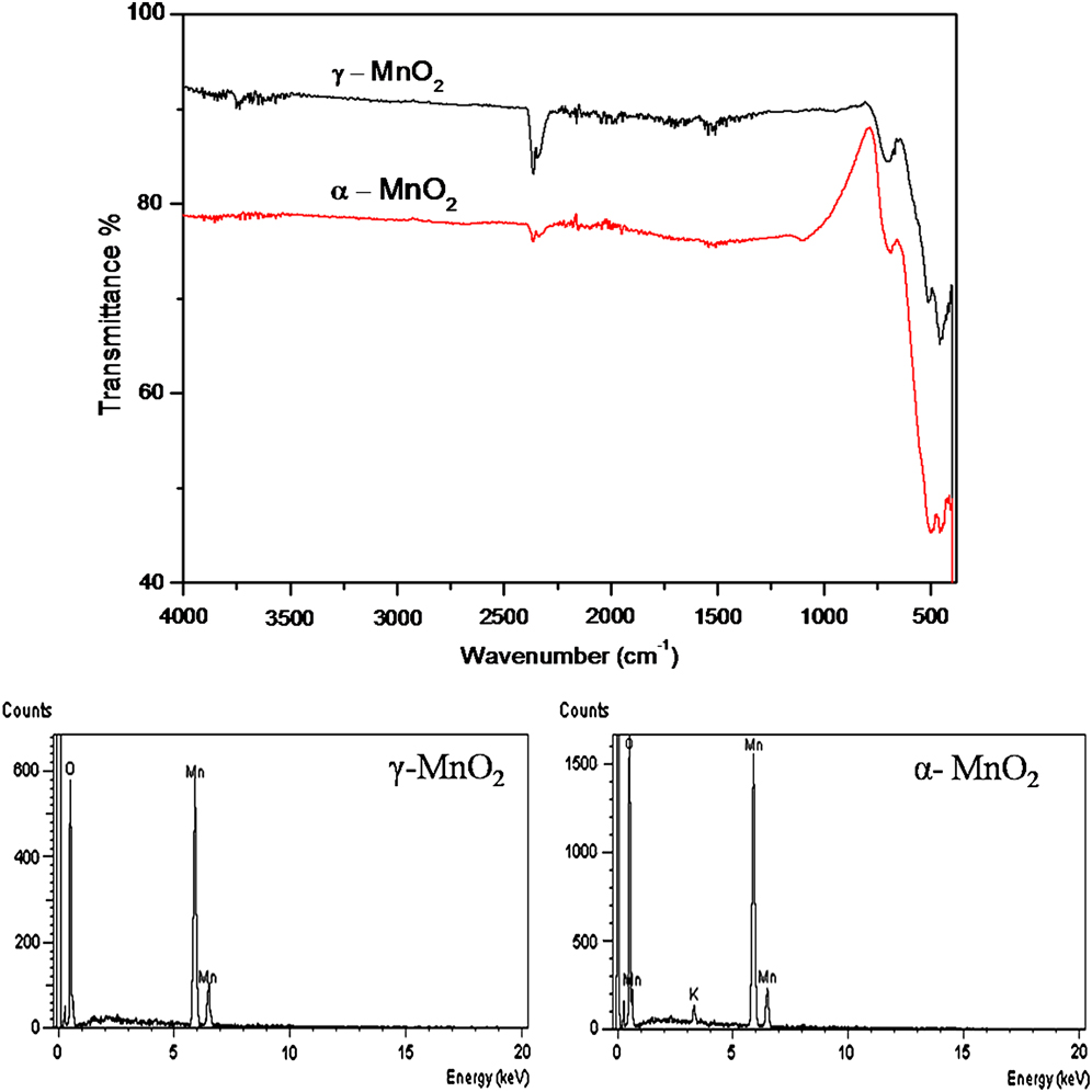 Mild hydrothermal synthesis of γ-MnO2 nanostructures and their phase transformation to α-MnO2 ...