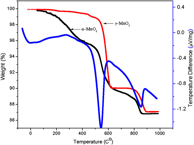 Mild hydrothermal synthesis of γ-MnO2 nanostructures and their phase transformation to α-MnO2 ...