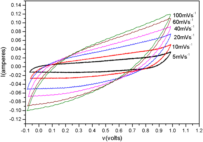 Mild hydrothermal synthesis of γ-MnO2 nanostructures and their phase transformation to α-MnO2 ...