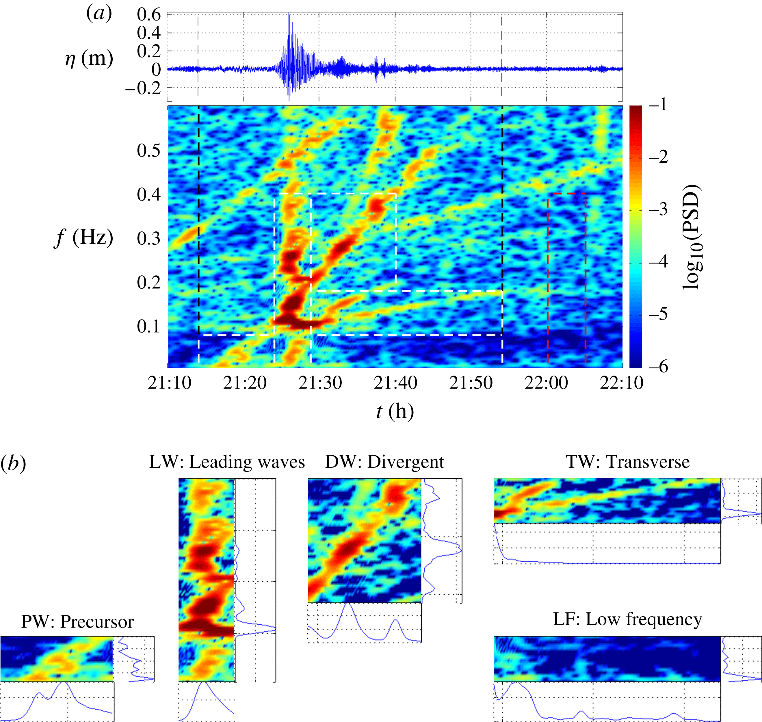 Identification of ship wake structures by a time–frequency method ...