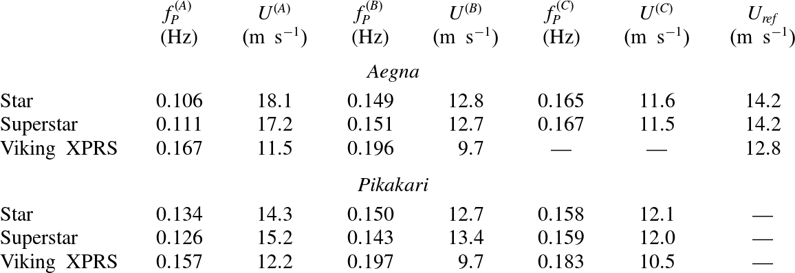 Identification of ship wake structures by a time–frequency method ...