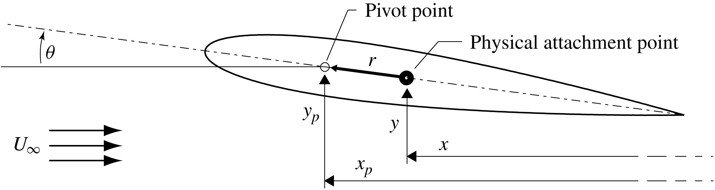 Direct measurement of thrust and efficiency of an airfoil undergoing ...