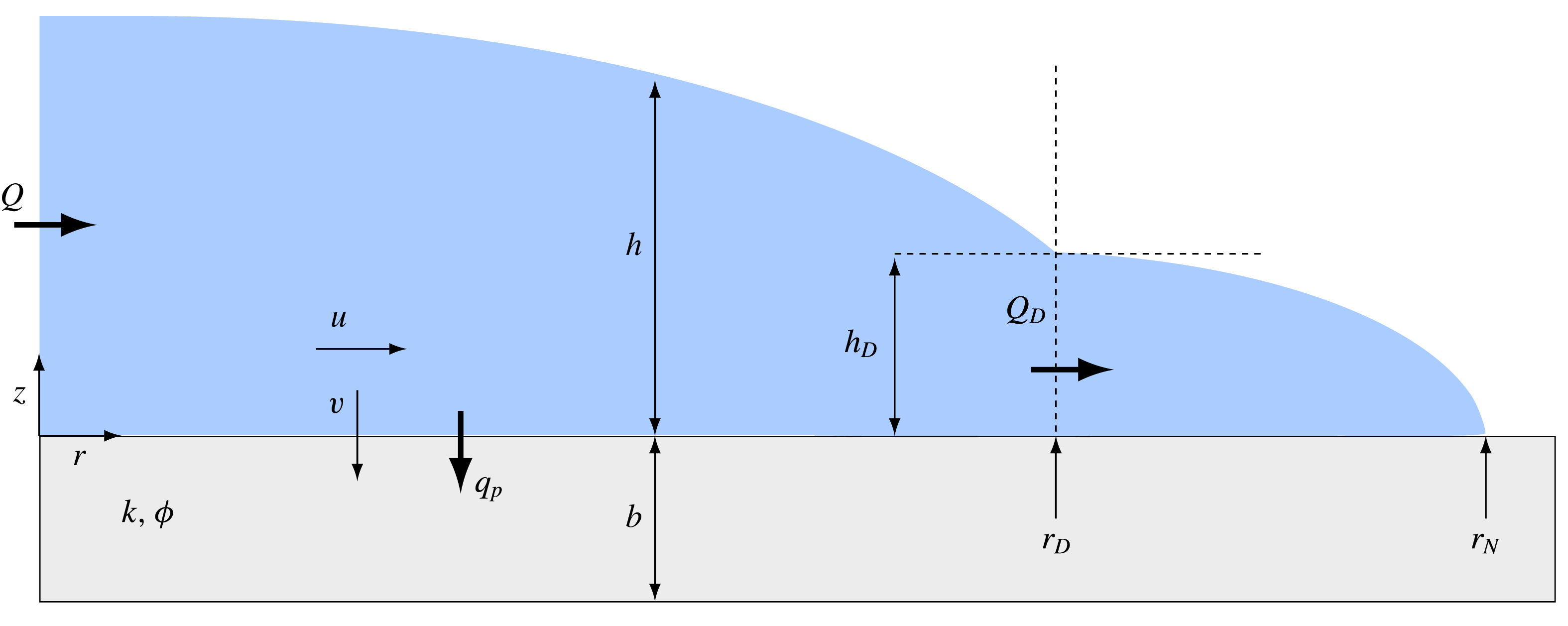 Propagation of viscous currents on a porous substrate with finite ...
