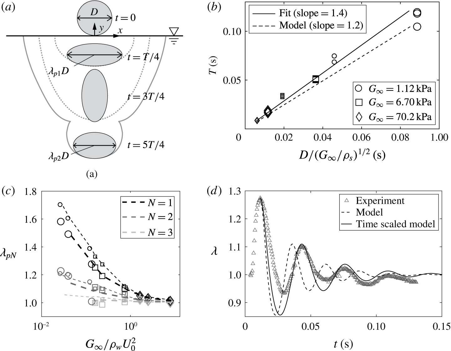 Water entry of deformable spheres | Journal of Fluid Mechanics ...