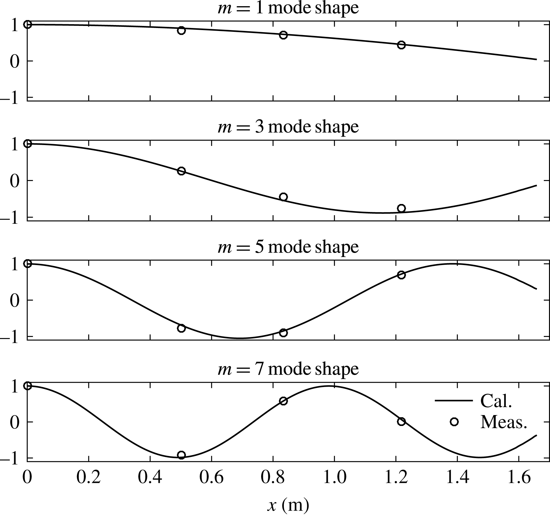 Gap resonance and higher harmonics driven by focused transient wave ...