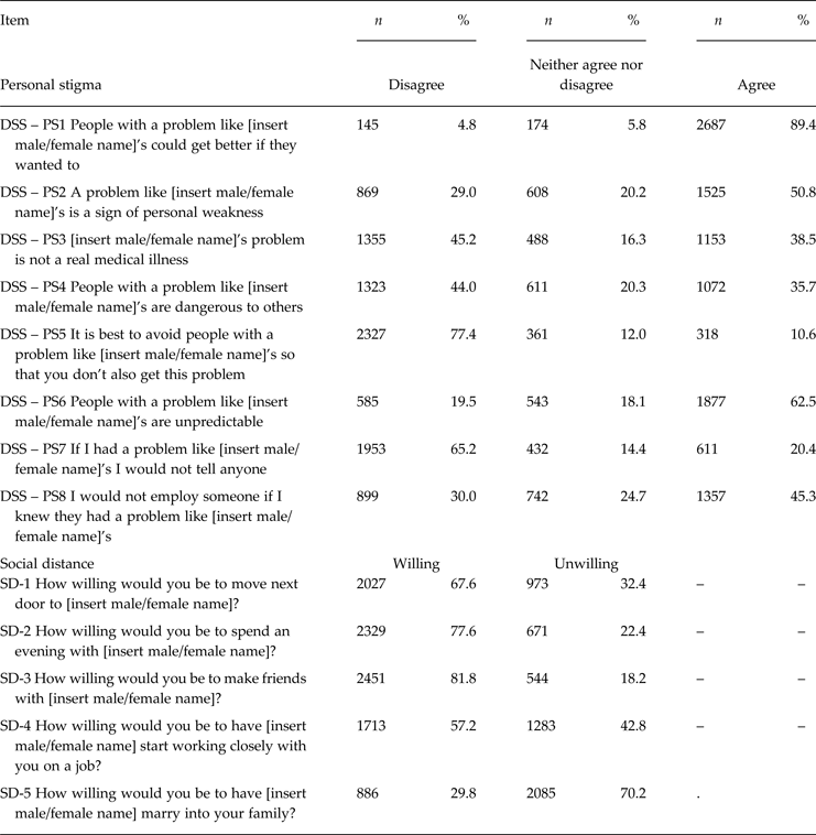 Stigma towards people with mental disorders and its components – a ...