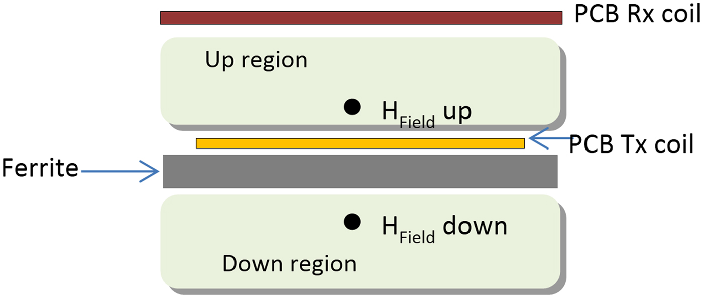 Design and modeling of PCB coils for inductive power charging ...