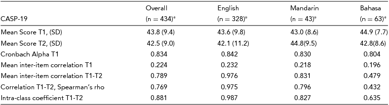 Validation of the CASP-19 Quality of Life Measure in Three Languages in ...