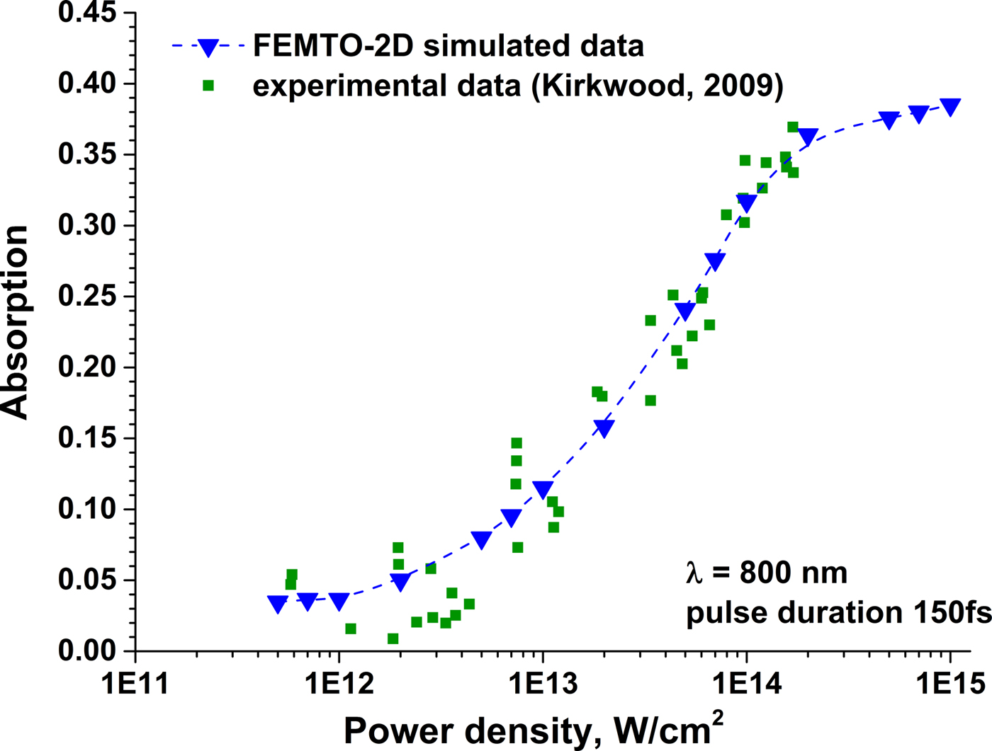 Simulation of femtosecond laser absorption by metallic targets and ...