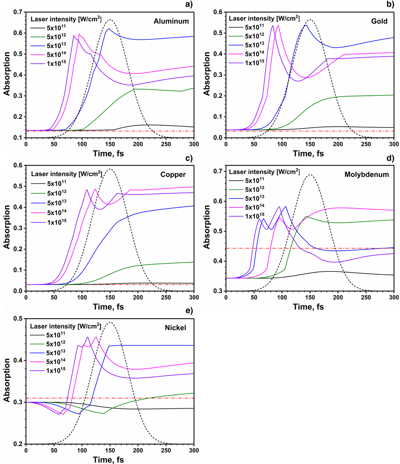 Simulation of femtosecond laser absorption by metallic targets and ...