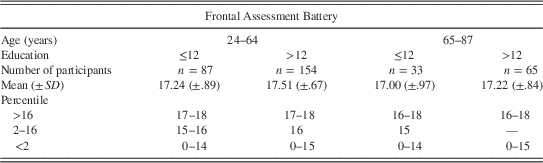 Frontal Assessment Battery in Parkinson’s Disease: Validity and ...