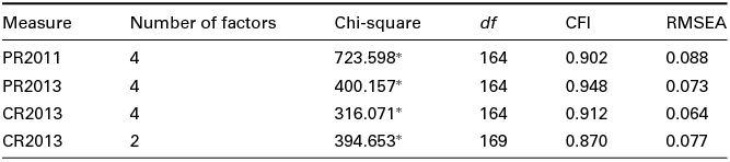 BIS/BAS Scale in Primary School Children: Parent-Child Agreement and ...