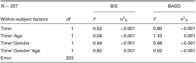 BIS/BAS Scale in Primary School Children: Parent-Child Agreement and ...