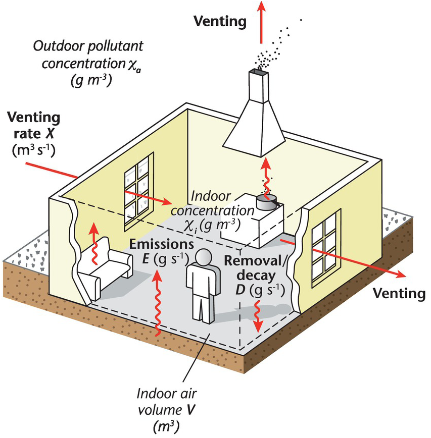 Air Pollution (Chapter 11) - Urban Climates