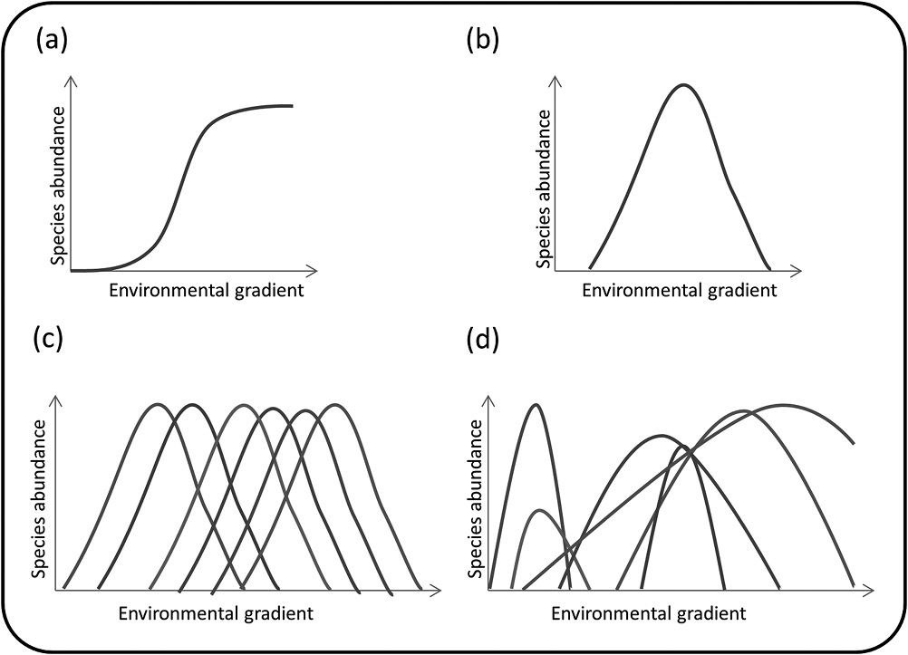 What Drives Species Distributions? (Chapter 3) - Habitat Suitability ...