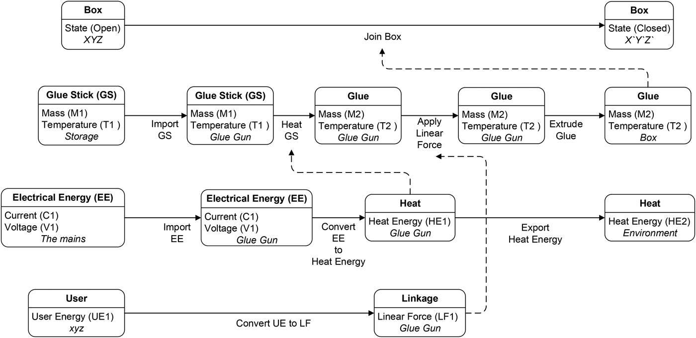 Function modeling using the system state flow diagram | AI EDAM ...