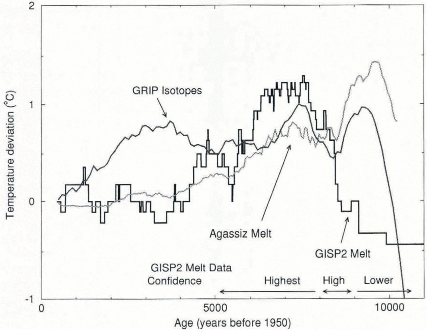 Variations in melt-layer frequency in the GISP2 ice core: implications ...