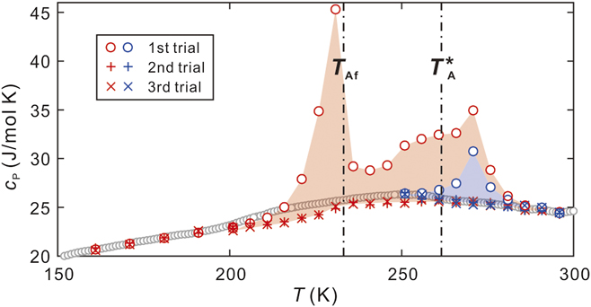 Transformation entropy change and precursor phenomena in Ni-rich Ti–Ni ...