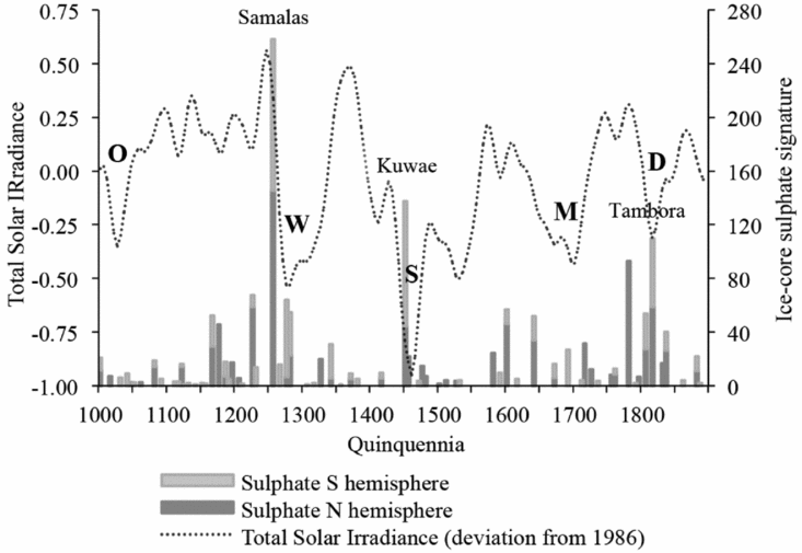 GLOBAL CLIMATES, THE 1257 MEGA-ERUPTION OF SAMALAS VOLCANO, INDONESIA ...