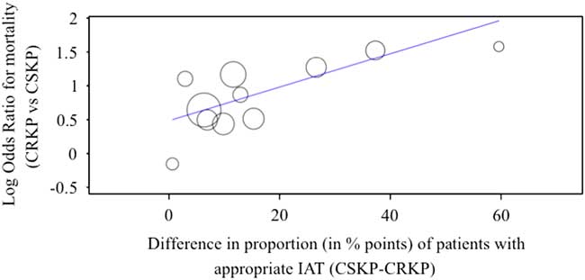 Carbapenem Resistance, Initial Antibiotic Therapy, and Mortality in ...