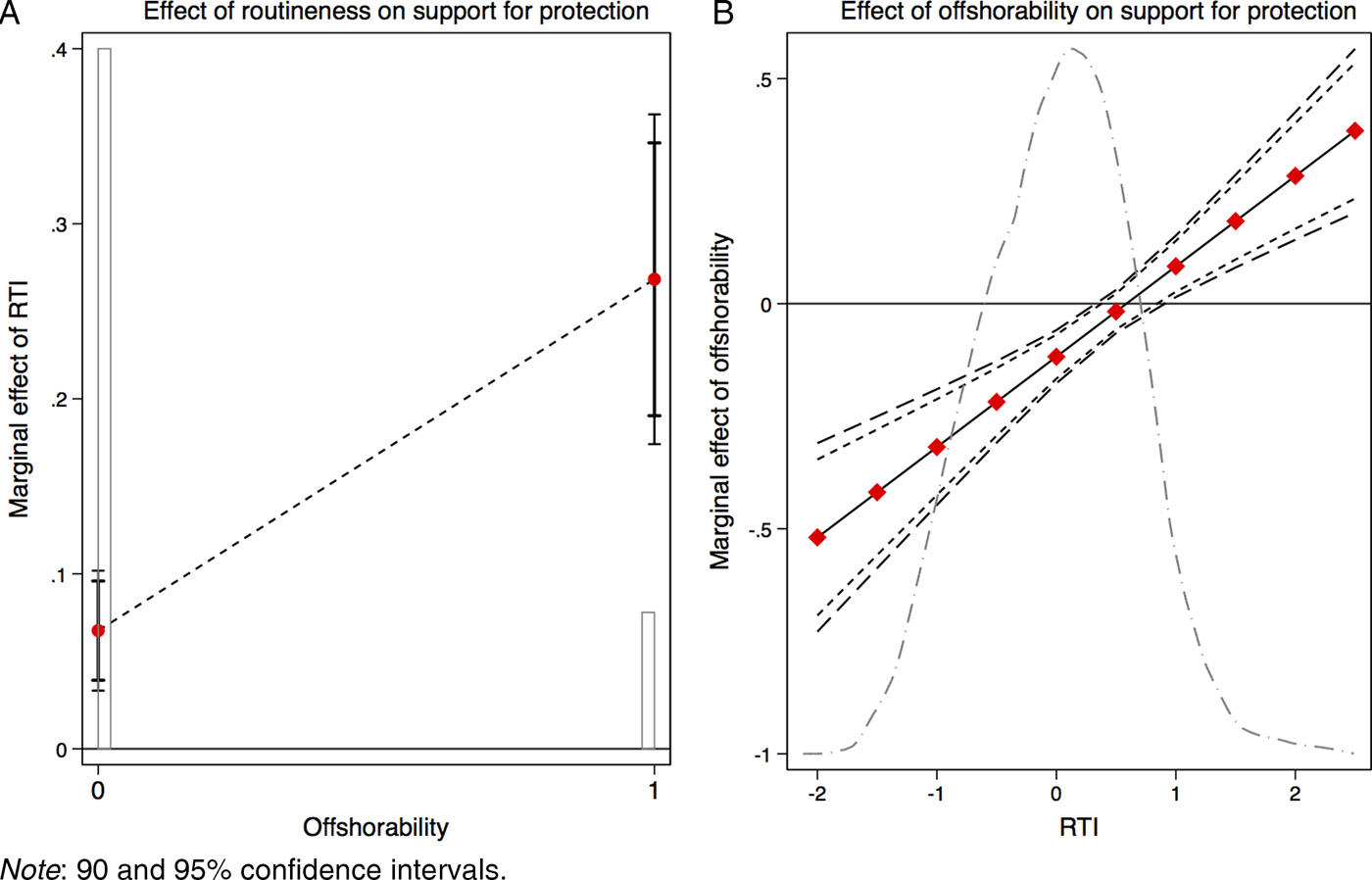Occupation and the Political Economy of Trade: Job Routineness ...