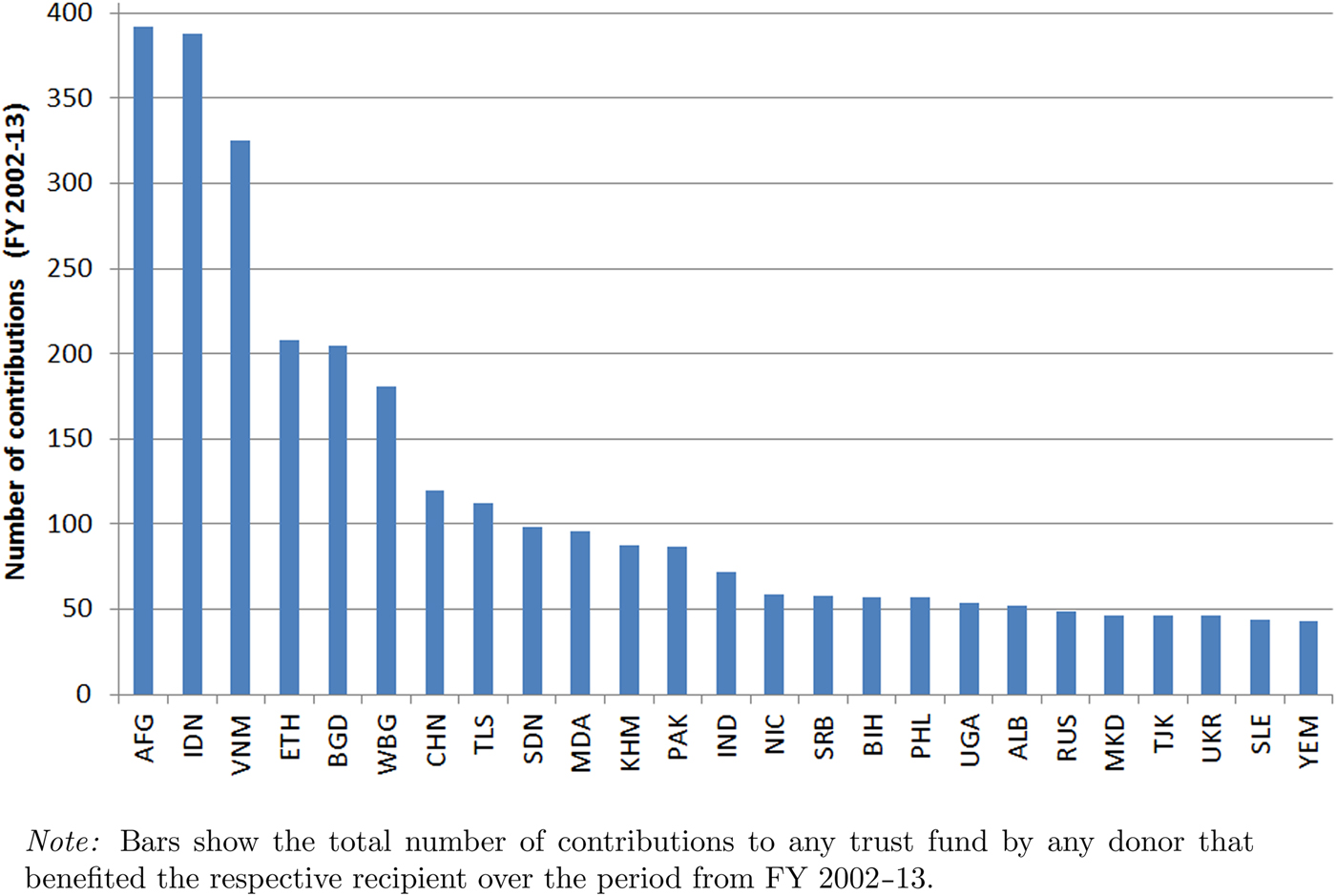 Which Donors, Which Funds? Bilateral Donors' Choice of Multilateral ...