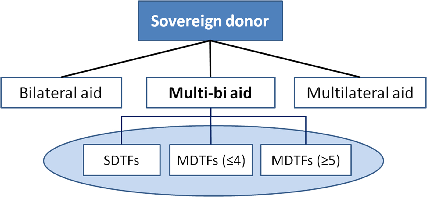 Which Donors, Which Funds? Bilateral Donors' Choice of Multilateral ...
