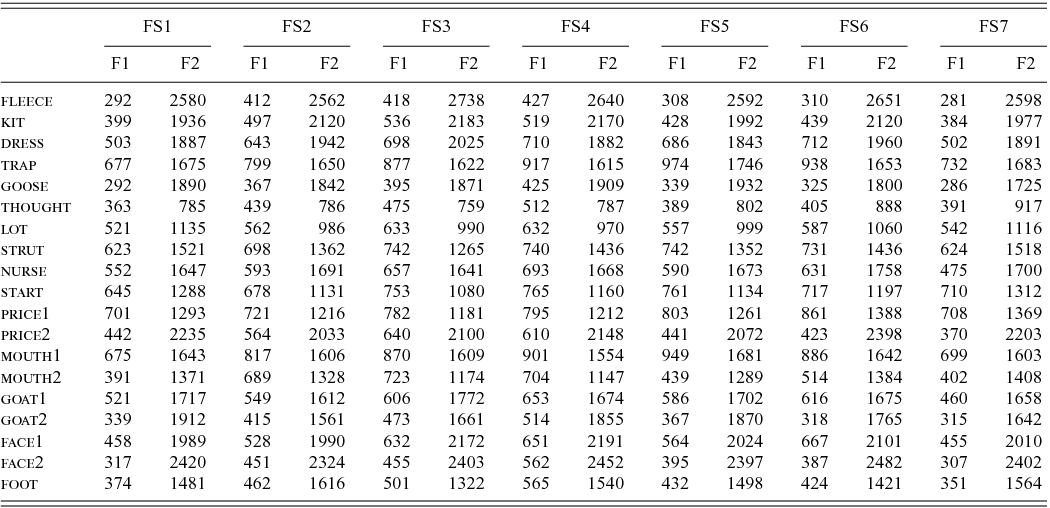 The vowels of contemporary RP: vowel formant measurements for BBC ...