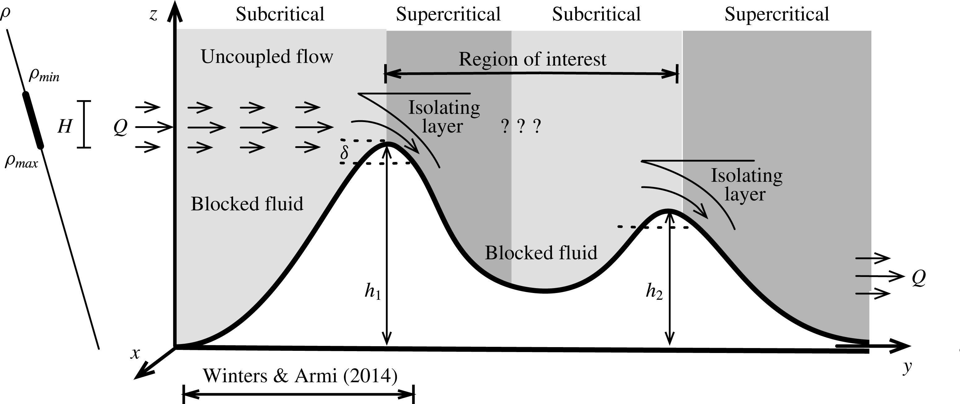 The turbulent transition of a supercritical downslope flow: sensitivity ...