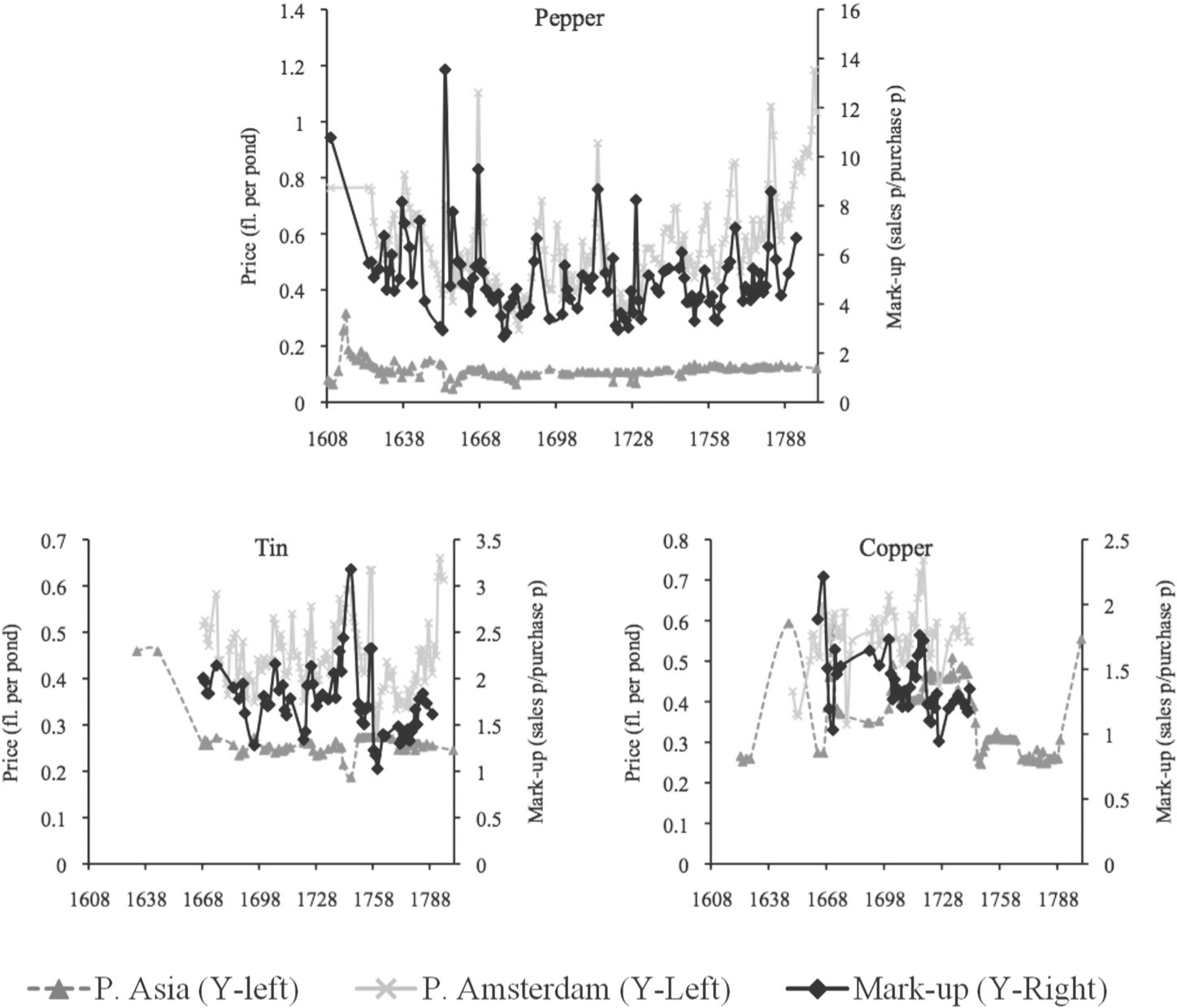 Globalization in the Early Modern Era: New Evidence from the Dutch ...