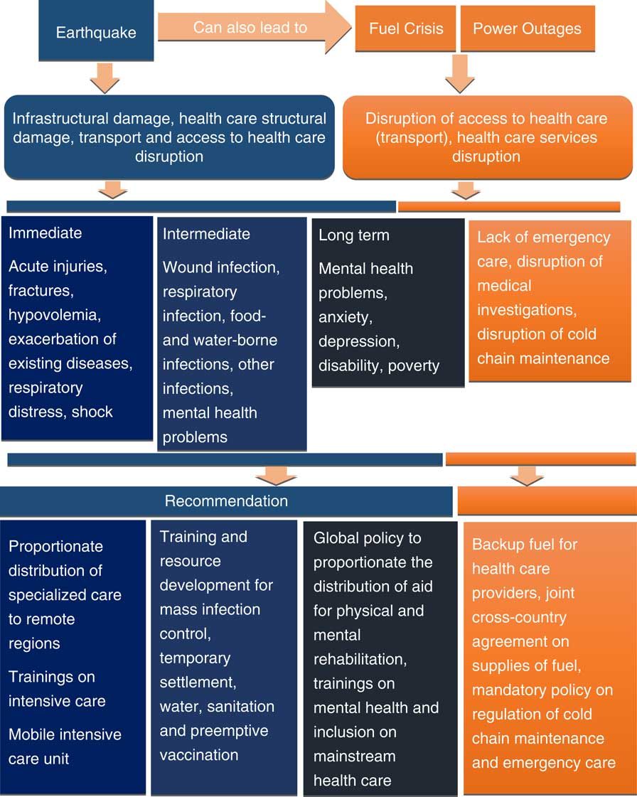 Earthquakes, Fuel Crisis, Power Outages, and Health Care in Nepal ...